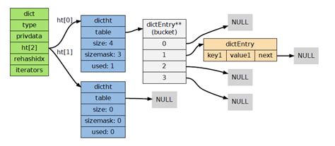 Redis 03 底层数据结构 MiniPa
