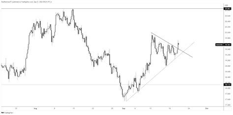 مخطط الفضة XAG USD والقوة النسبية مثيران للفضول أسواق