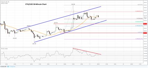 Ethereum Eth Price Analysis Eyeing Upside Break Above 232