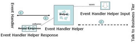 Transforming Legacy Systems To J2ee Architecture Theserverside