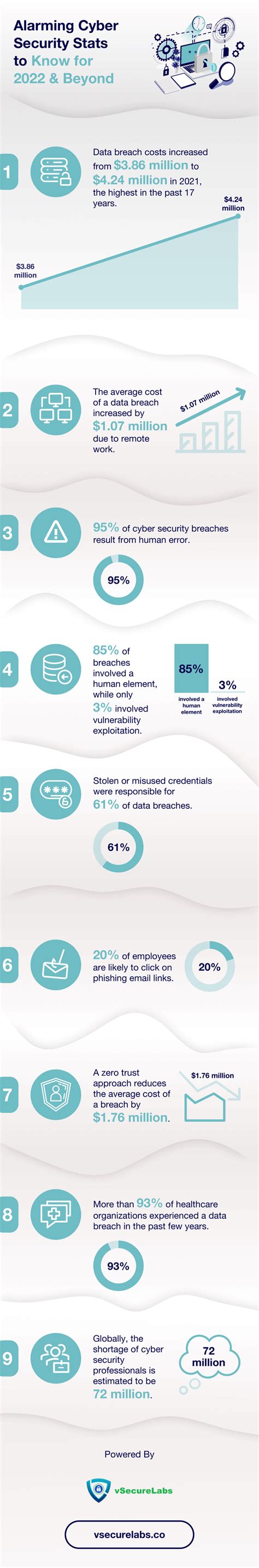 Alarming Cyber Security Stats To Know For 2022 And Beyond Tfe Times