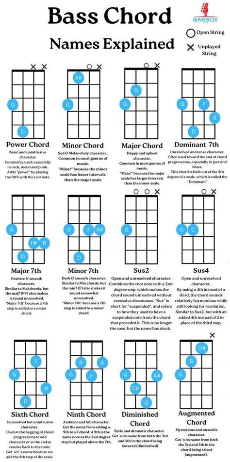 Bass Chord Chart With Beginner Guide Bassox Bass Guitar Chords