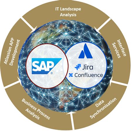 Sap And Jira Integration Lupus Consulting