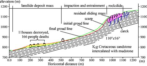 Longitudinal Profile Of The Rockslide Debris Flow At Wuxiangang Download Scientific Diagram