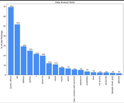 Top Data Analyst Skills From 5k Data Analyst Jobs Posted In The Us In