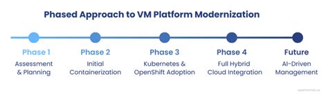 Strategic Vm Platform Modernization For Enterprises Opentrends