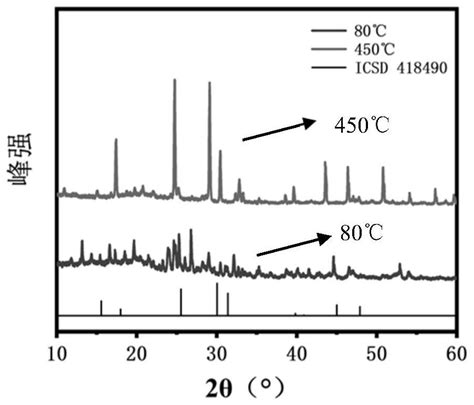 Method For Liquid Phase Preparation Of Doped Argyrodite Type Sulfide Solid Electrolyte With High