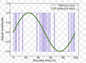 Choosing The Right Microphone For Embedded Applications Blog Altium Designer