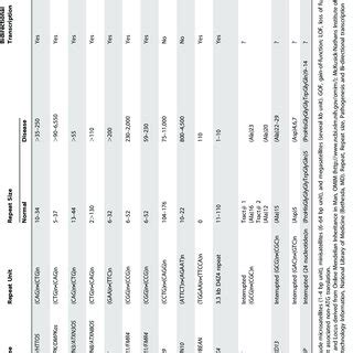 Unstable Repeats In DNA RNA Proteins And Human Disease Download Table