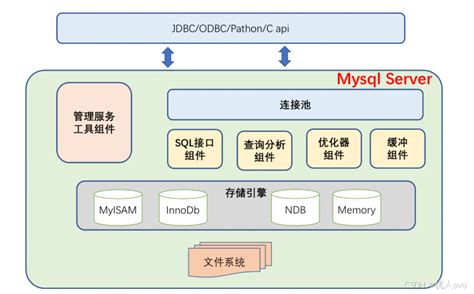 Mysql是怎么运行sql语句的mysql怎么运行sql语句 Csdn博客 Mysql是怎么运行sql语句的mysql怎么运行sql语句 Csdn博客