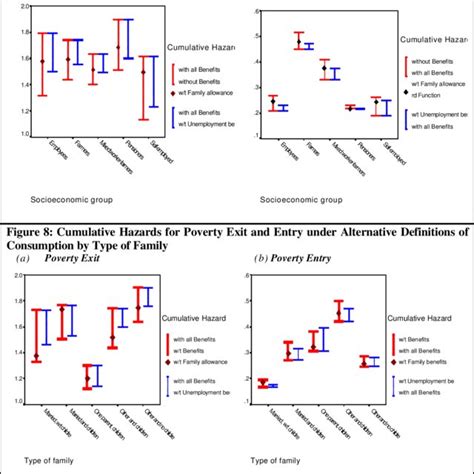 Cumulative Hazards For Poverty Exit And Entry Under Alternative