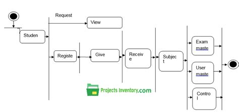 Activity Diagram For Examination System 20 New Activity Diag