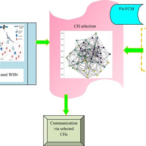 Block Diagram Of The Developed Uav Based Chs Scheme Using The Fit Fcm