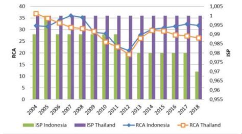 Graph Of Rca Analysis Results And Indonesian And Thailand Natural