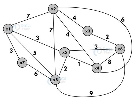 Greedy Algorithm of Data Structures - DataFlair