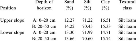 Scenario Design For Hillslope Subsurface Flow Simulation Download Table