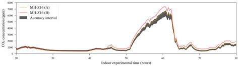 Calibration Assessment Of Low Cost Carbon Dioxide Sensors Using The