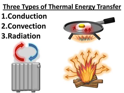 Heat Transfer Methods Infographic Diagram Conduction 43 Off