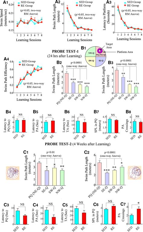 a 1 b 8 comparison of the spatial learning and memory performance