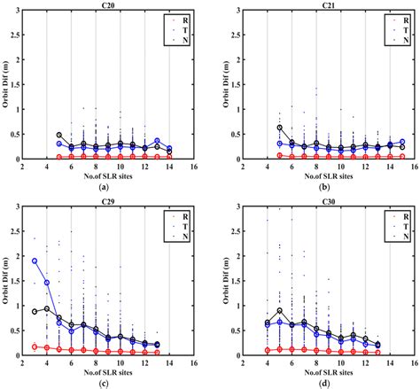 The Relationship Between The Number Of Stations And The Median Rms Download Scientific Diagram