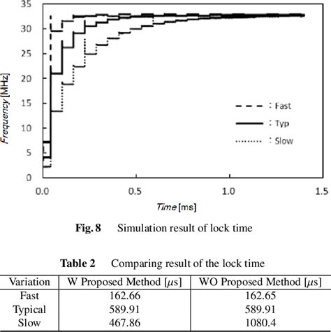 table 2 from the fractional n all digital frequency locked loop with