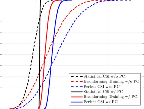 The Cumulative Distribution Of The Per User Downlink Net Throughput