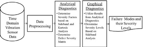 1 Vibration Based Condition Monitoring Approach Download Scientific Diagram