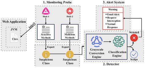 Gashellbreaker A Novel Method For Java Fileless Webshell Detection