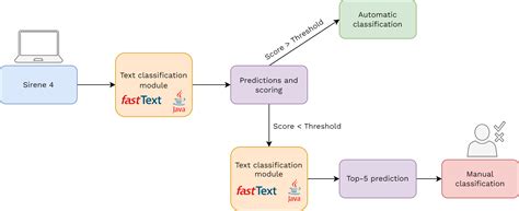 Présentations Codification Automatique De Lape Mlops At Insee A Use