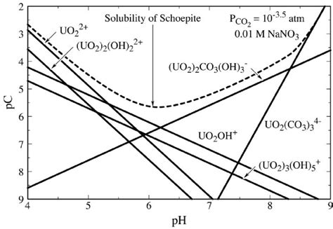 Aqueous Speciation Of Uraniumvi And The Solubility Of Crystalline Download Scientific Diagram
