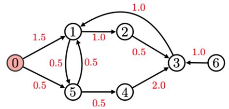 We Continue Running Dijkstra S Shortest Path