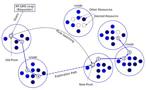 Example Of Matching Strategy For Inter Resource Communication Download Scientific Diagram