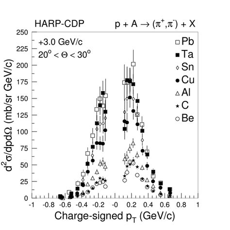 Comparison Of Inclusive Cross Sections Of π ± Production By 3 Gevc