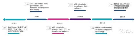 响尾蛇APT组织针对巴基斯坦的定向攻击事件分析 安全内参 决策者的网络安全知识库