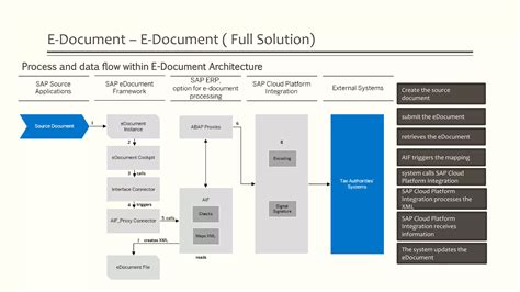 Sap E Document Mexico Pdf