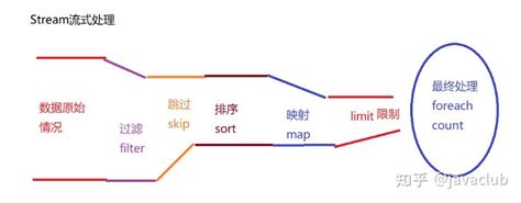 Java函数式接口和stream流的用法详解 知乎