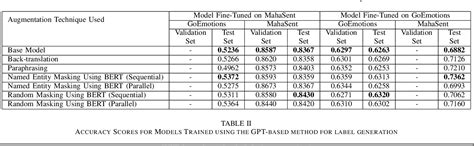 Table I From Robust Sentiment Analysis For Low Resource Languages Using Data Augmentation