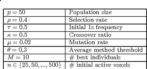 table 1 from improving the performance of active voxel selection in the