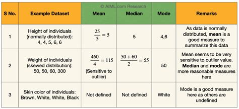 What Is The Difference Between Mean Median And Mode AIML Com