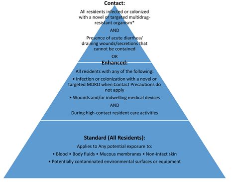 Standard Precautions Vs Transmission Based Precautions At Rodger