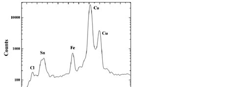 Edxrf Spectrum Before Laser Cleaning Download Scientific Diagram