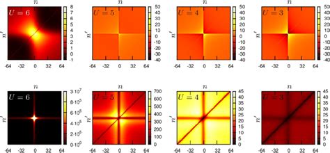Color Online Two Particle Greens Function Re χ ↑↑ νnν N ω Upper Download Scientific Diagram