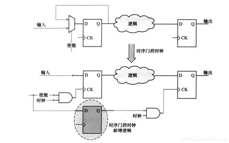 硬件架构的艺术（五）低功耗设计硬件低功耗设计人无再少年97的博客 Csdn博客