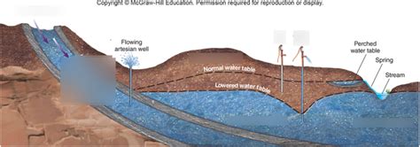 Env Exam 2 Aquifer Photo Study Guide Diagram Quizlet