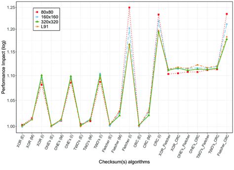 Performance Impact With O0 Optimization Download Scientific Diagram