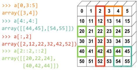 Numpy中array数组切片图解数组切割图片 Csdn博客