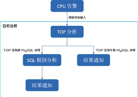 万级实例规模下的数据库故障自愈探索实践 千万级数据库