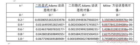 一阶常微分方程的数值解法（二阶显式、隐式 Adams 公式及 Milne 方法）比adams精度高的方法是 Csdn博客
