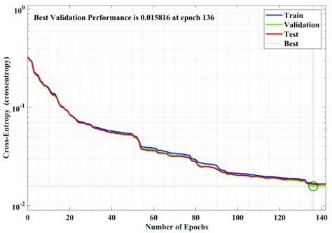 Nn Performance Analysis Plot For The Training Phase Of The Model