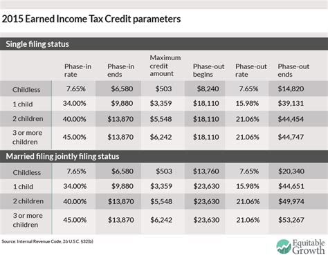 2022 Eic Tax Table Chart